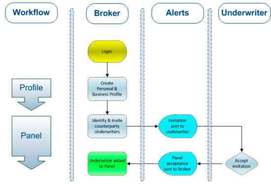 Documentation | Brokers - Workflow Diagrams :: rtx | RiskTrEx